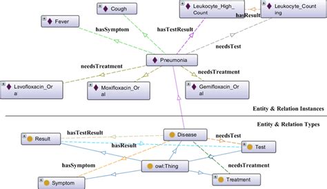 Knowledge Graph Ontology Model And Instances Concept Of Pneumonia
