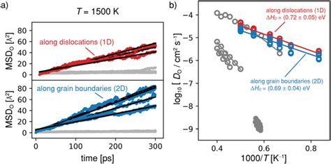 A Msd Along Extended Defects Colored And Perpendicular To Them