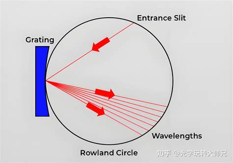 光谱仪发展历史时间线 知乎