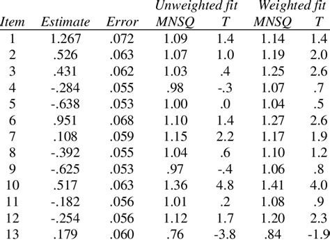 Item Parameter Estimations And Fit Statistics Of Fear Subscale