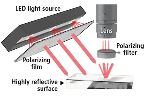 Polarization Definition Of Concepts Techniques Technologies Vision