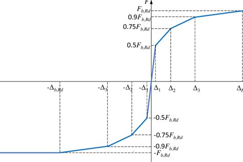 Indicative Force Deformation Curve Of The Plate In Bearing Spring