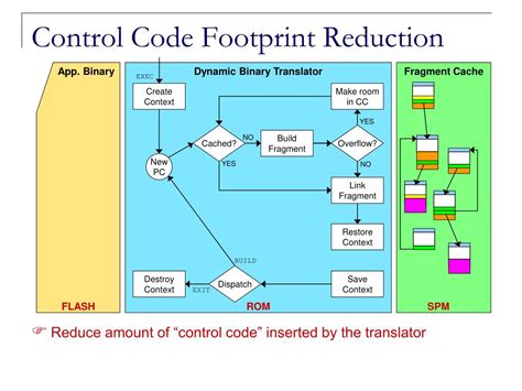 Ppt Dynamic Binary Translation For Embedded Systems With Scratchpad