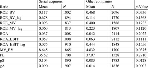 Two Sample T Test With Unequal Variances Results Download Scientific Diagram
