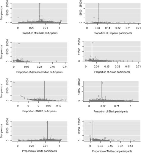funnel plots proportions of the subgroups by sample size the