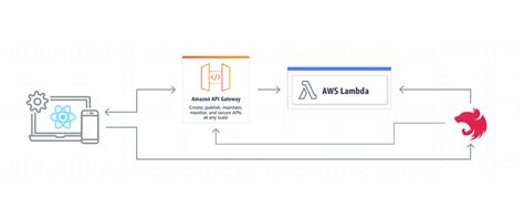 Scalable Websockets With Aws Api Gateway And Aws Lambda Dev Community
