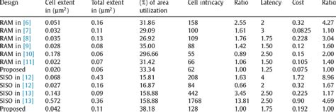 Evaluation Of The Proposed Qca Sequential Circuits Download Scientific Diagram