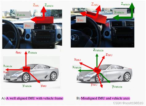 Ins Gnss组合导航（六）车载导航坐标系 组合导航输出的坐标是哪个坐标系 Csdn博客