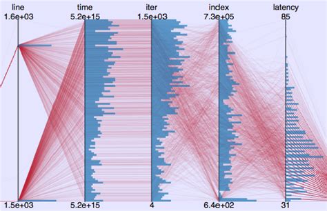 Parallel Coordinates Showing Memory Access Samples For An Execution Of