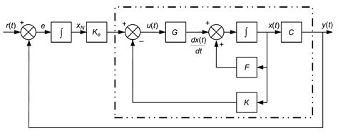 Block Diagram Of The System With State Feedback And Integral