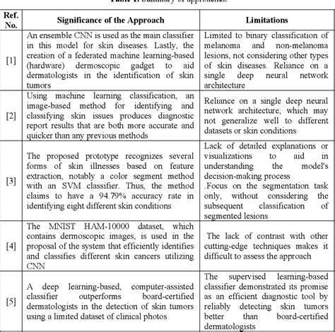 Table 1 From Feasible Skin Lesion Detection Using Cnn And Rnn
