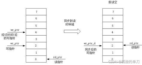 ＜fpga＞异步fifo的verilg实现方法fpga Fifo Verilog Csdn博客