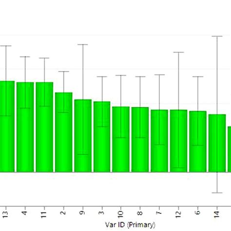 Variable Importance In The Project Value Vip Of Each Compound Based