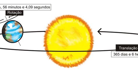 Geo Conceição Principais Movimentos Da Terra