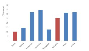 How To Automatically Highlight Specific Data Using A Bar Chart In Excel