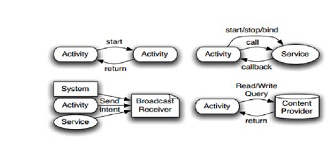android component ipc download scientific diagram