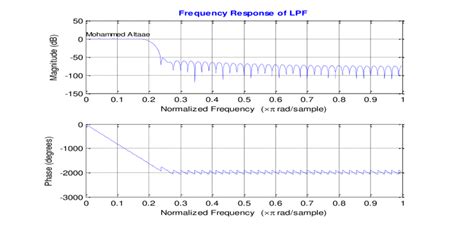 Frequency Response Of Lpf Download Scientific Diagram