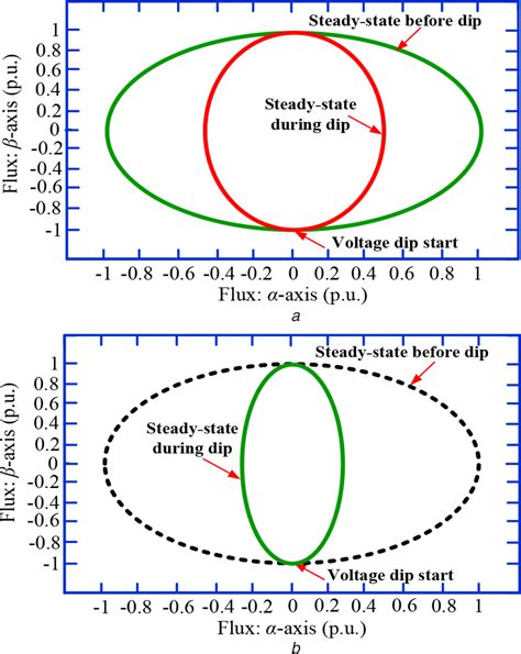 Trajectory For Stator Flux A 80 Single‐phase Dip B 60