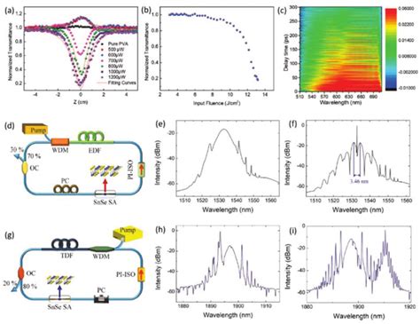 Snse Application To Ultrafast Photonics A Z Scan Curves Of Snse Nss