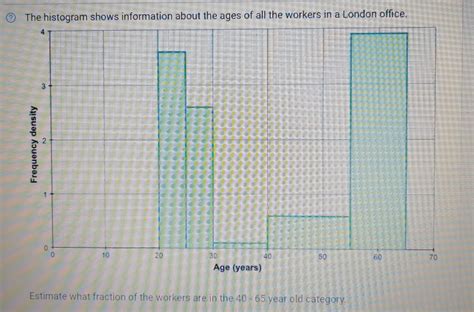 Solved The Histogram Shows Information About The Ages Of All The