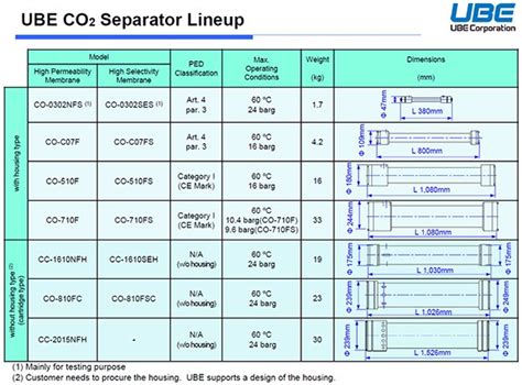 Co2 Separation Membrane Module Ube Corporation