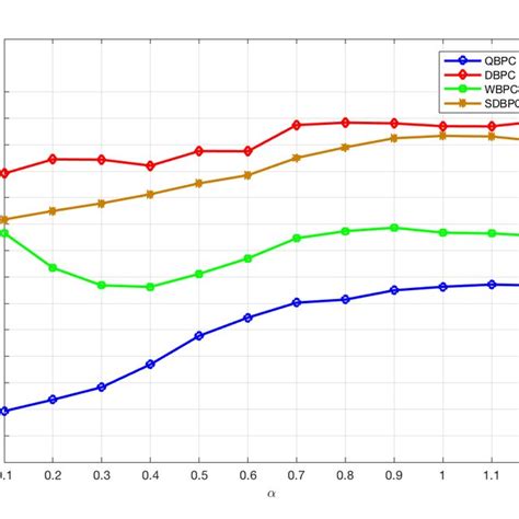 Performance Comparison Among Four Backpressure Based Scheduling Schemes