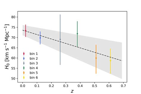 Left Panel Binned Constraints On H 0 Obtained From The Late Time