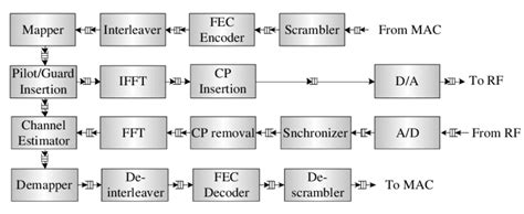 Block Diagram Of Generic Ofdm Baseband Transceiver Modules Download