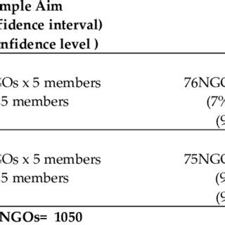 Sampling Method And Confidence Levels Download Scientific Diagram