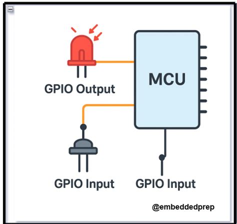 Master Understanding Of Gpio Beginner Friendly Tutorial 2025