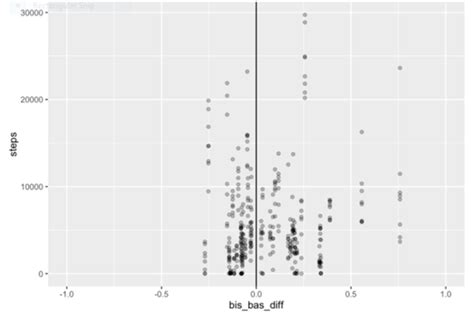 Plot Of Daily Steps Versus Bisbas Score Scores Between 00 And 10