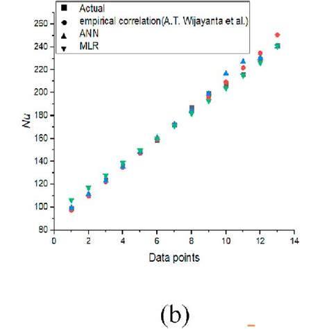 Nu Prediction Training Validation And Testing Curve For Neural Networks Download Scientific