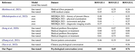 Table 5 From Fine Tuning Large Language Models For Automated Diagnostic