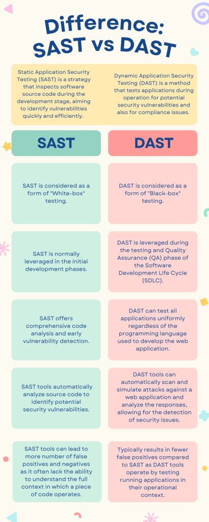 Sast Dast Iast Application Security Appsec Testing Tools Balbix