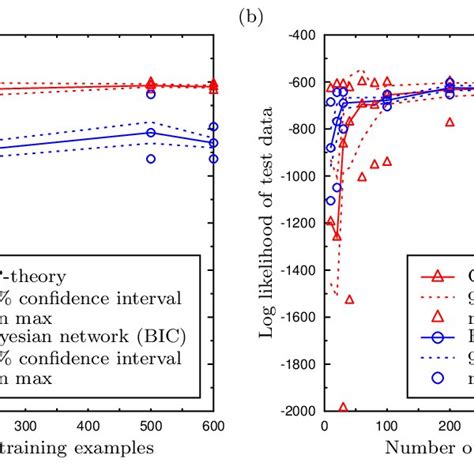 Comparing Structure Learning Of Cp Theories And Bns For Target Theory Download Scientific