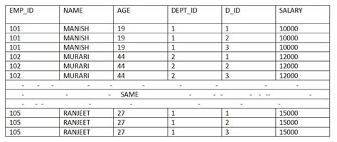 Joins And Cartesian Product In Dbms