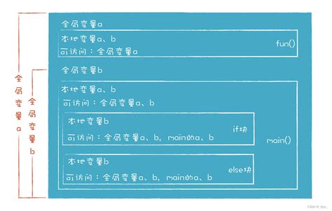 08 作用域和生存期：实现块作用域和函数 块作用域生命周期 csdn博客