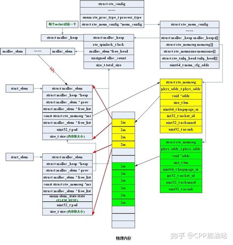 dpdk内存管理rte malloc实现 知乎