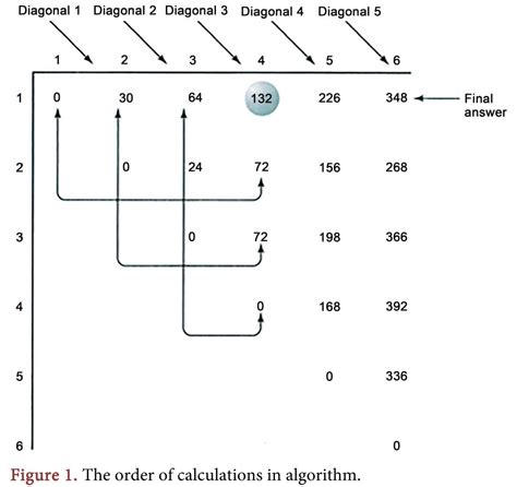 Scientific Research Publishing On Linkedin 【optimizing Memory Access