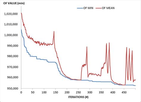 Of Minimum And Mean Values For The 130 Lines Scenario Particle Swarm