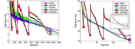 Decoupled Weight Decay Regularization Semantic Scholar