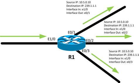 Multicast Accounting Configuration Using Flexible Netflow Part One