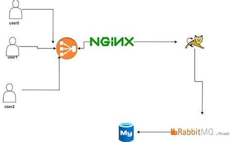 Aayan Mateen On Linkedin Deploying Multi Tier Java Application On Aws