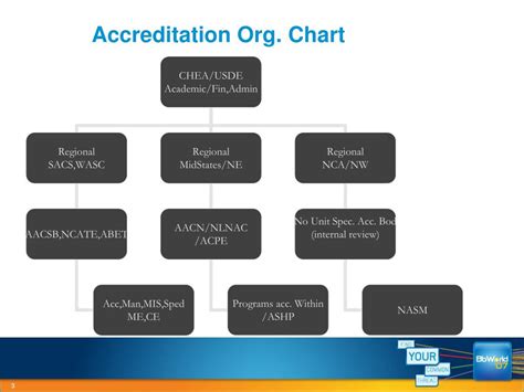 PPT Accreditation PowerPoint Presentation Free Download ID
