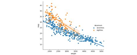 Pandas Seaborn Hue With Loc Condition Stack Overflow
