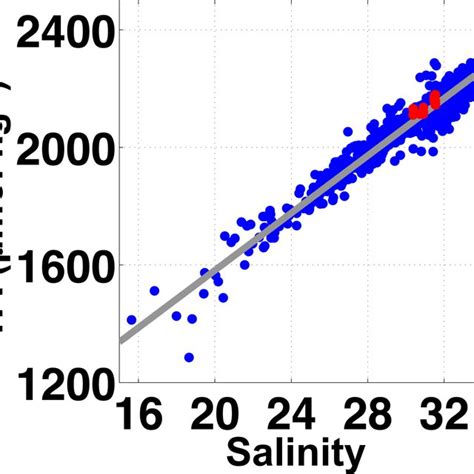 Relationship Between Total Alkalinity Ta μmol Kg 1 And Salinity In