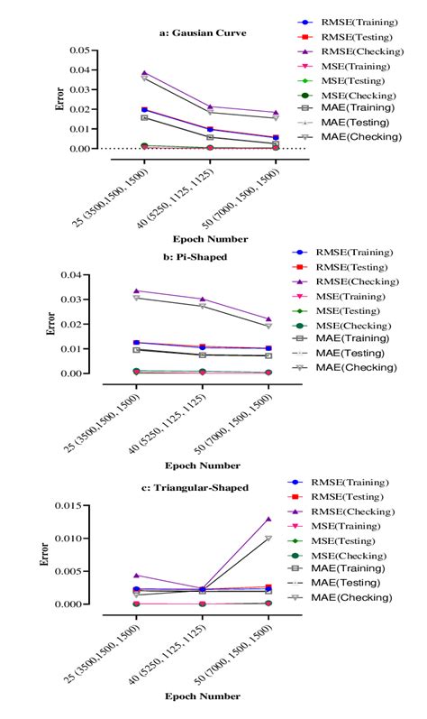 ConfigurationA ConfgurationB And ConfigurationC Error Rate Download Scientific Diagram