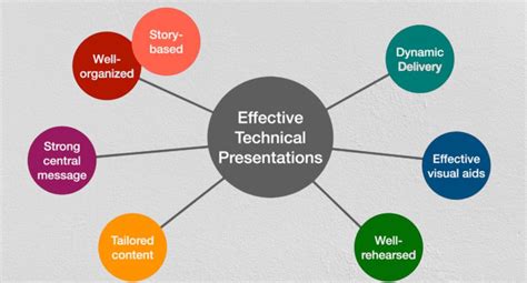 Effective Presentation Skills Tutorial A Complete Guide With Experts