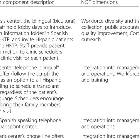 Implementation Fidelity For Each Intervention Component And Moderating Download Table