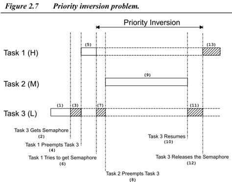 還在學 Real Time Embedded System 心得1 Priority Inversion